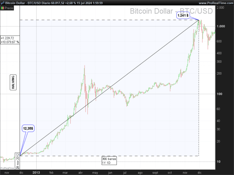 Las 3 Fases del Halving de Bitcoin: Guía Completa para Inversores ...